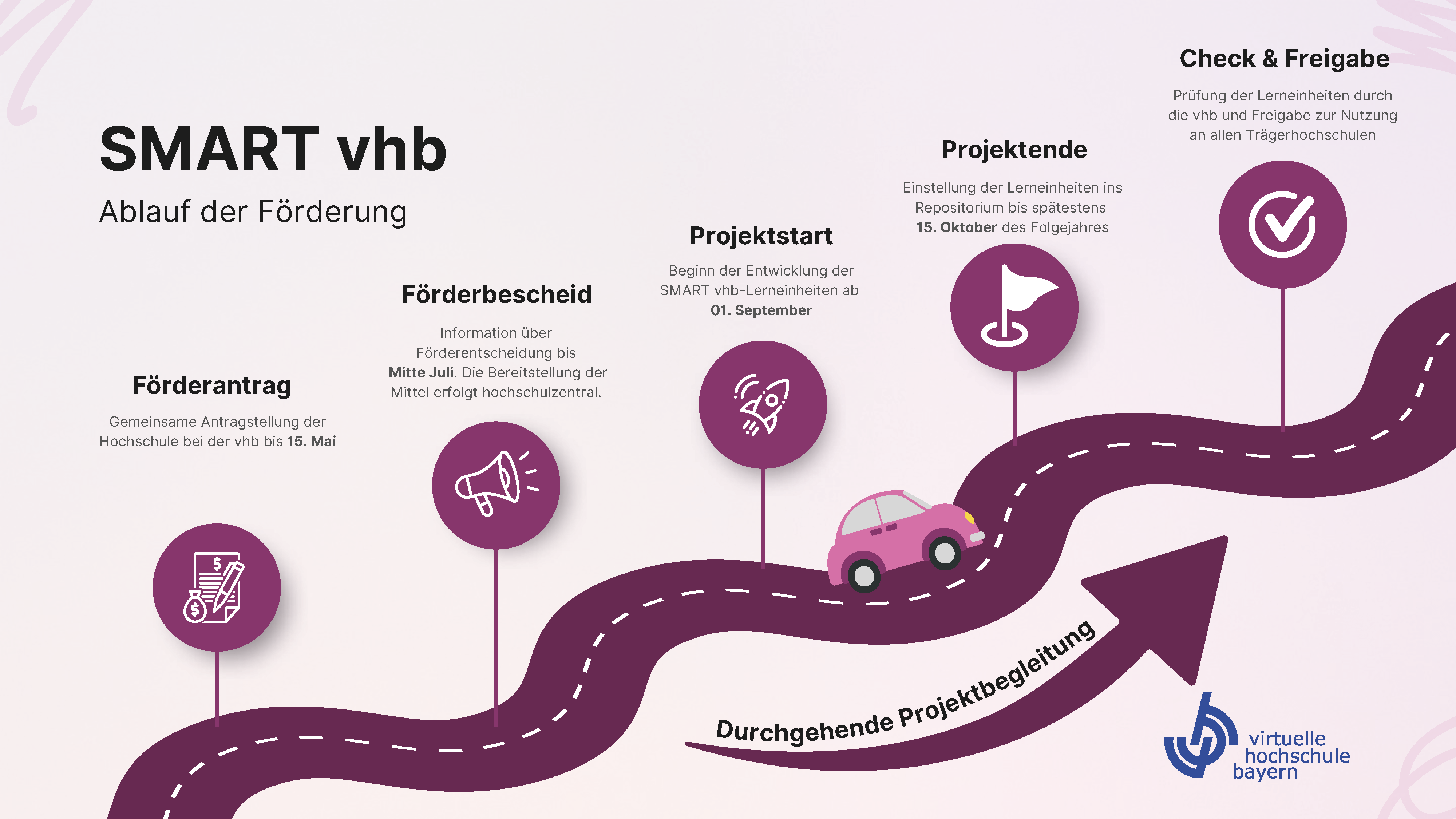 Digitale Lehre gestalten mit der Virtuellen Hochschule Bayern (vhb)