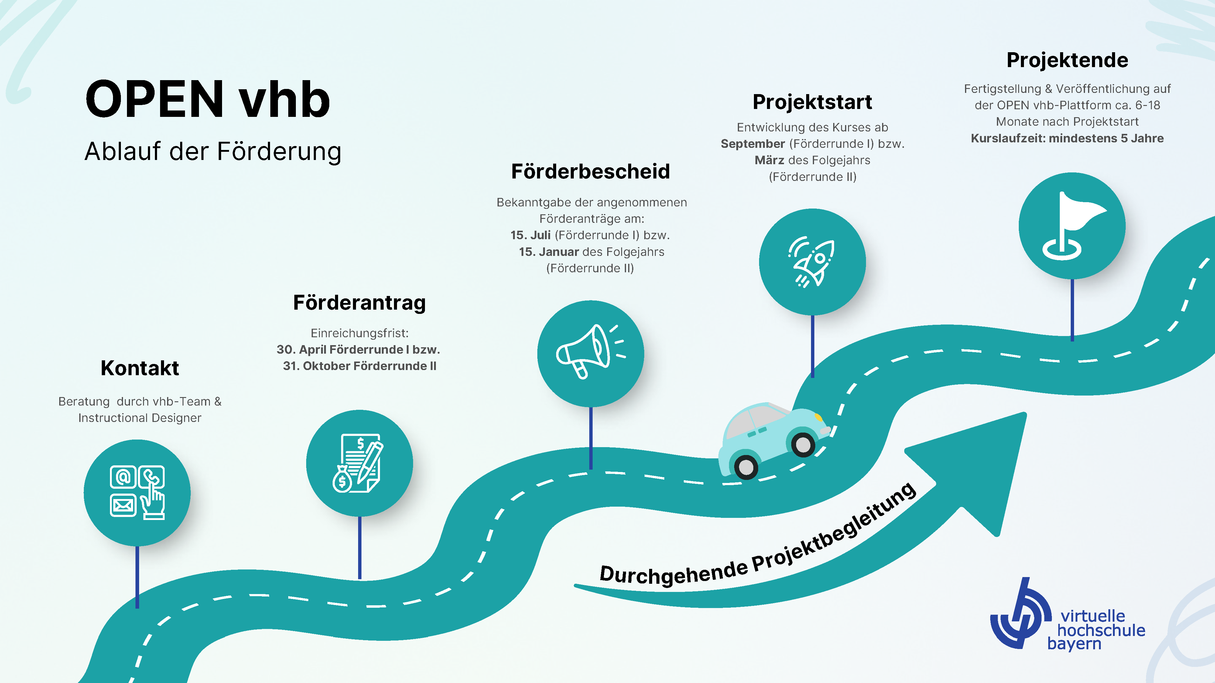 Digitale Lehre gestalten mit der Virtuellen Hochschule Bayern (vhb)