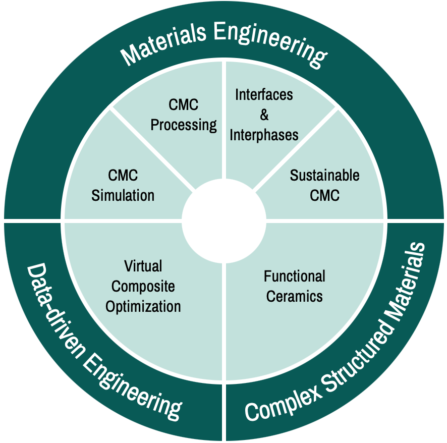 Materials Engineering